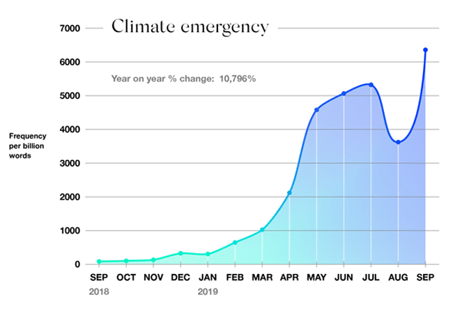 A Palavra do Ano de 2019 é "emergência climática" • InovaSocial